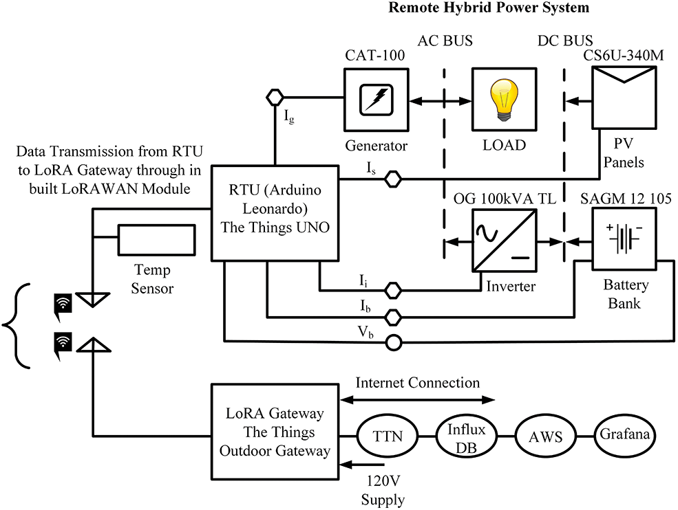 Development Of A Low Cost Open Source Lora Based Scada System For Remote Monitoring Of A Hybrid
